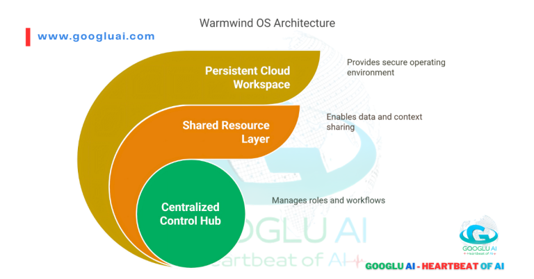 Warmwind OS Review: The AI Operating System with Digital Employees Is Here - Googlu AI